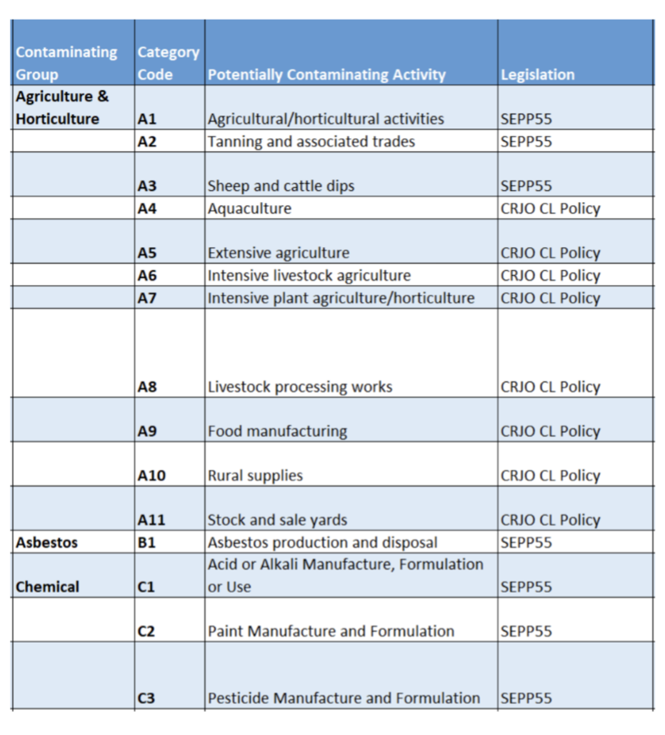 Identifying Known & Potential Contamination Hotspots Across Australia